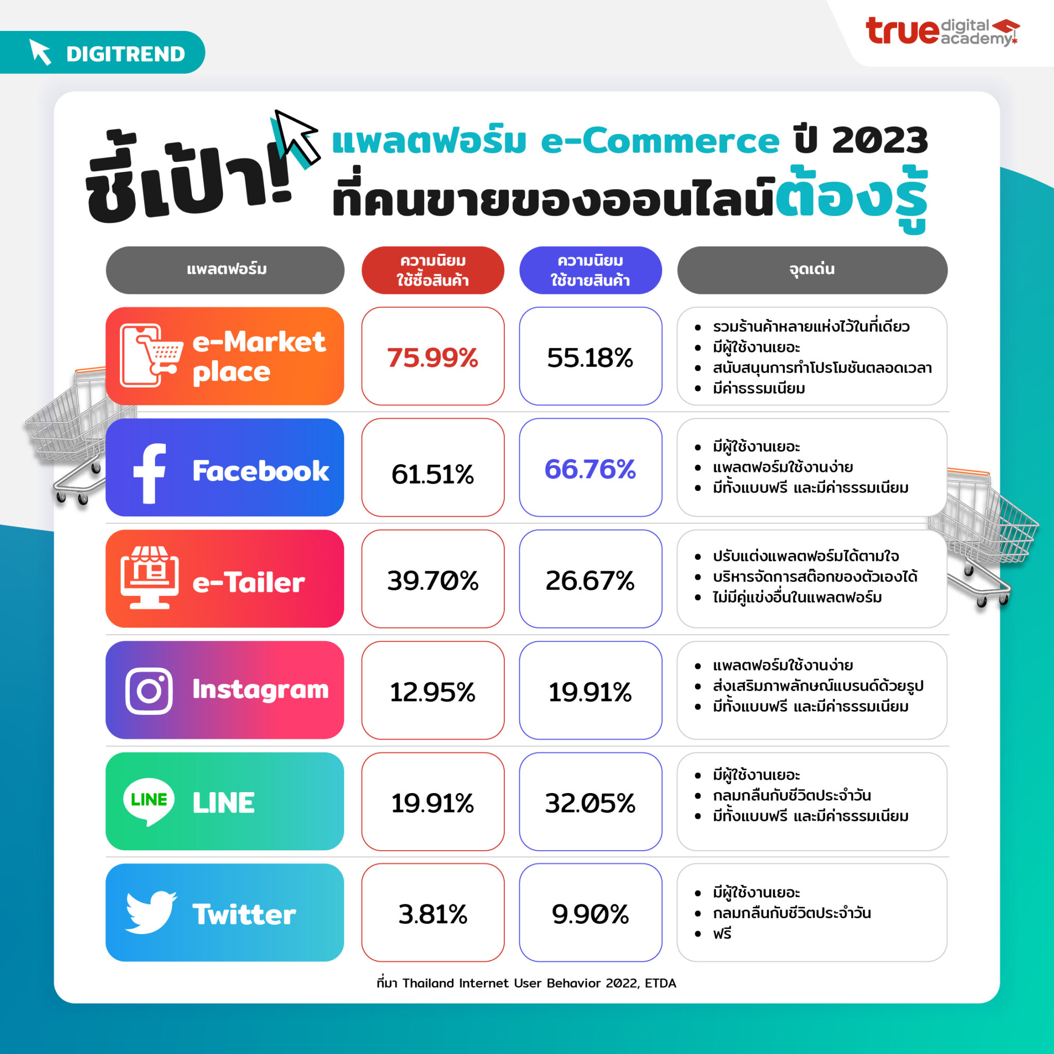 ชี้เป้า! แพลตฟอร์ม e-Commerce ปี 2023 ที่คนขายของออนไลน์ต้องรู้ - True Digital Academy