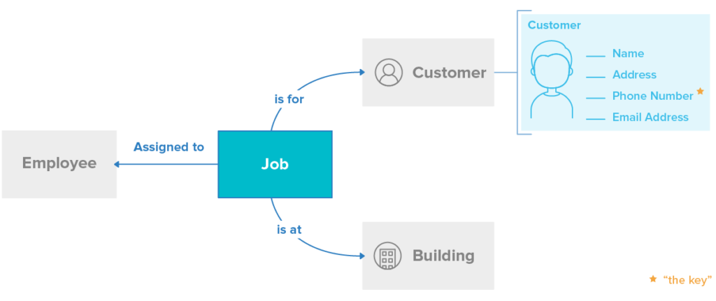 6 ขั้นตอนสร้างแอปแบบไม่ง้อโค้ดด้วย Google AppSheet - True Digital Academy