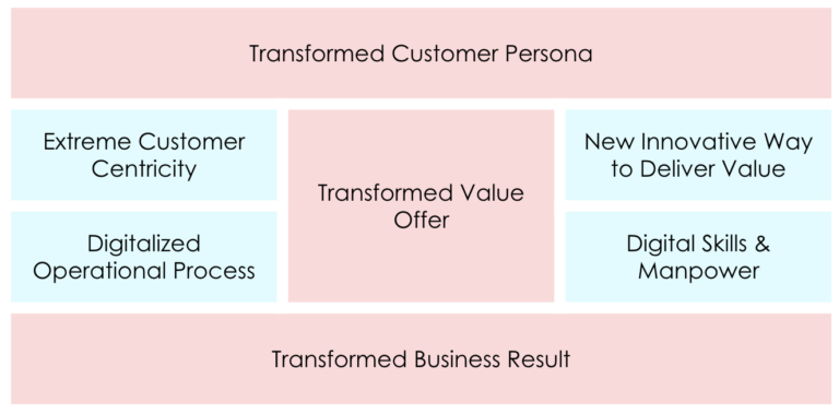 Digital Transformation Canvas - True Digital Academy