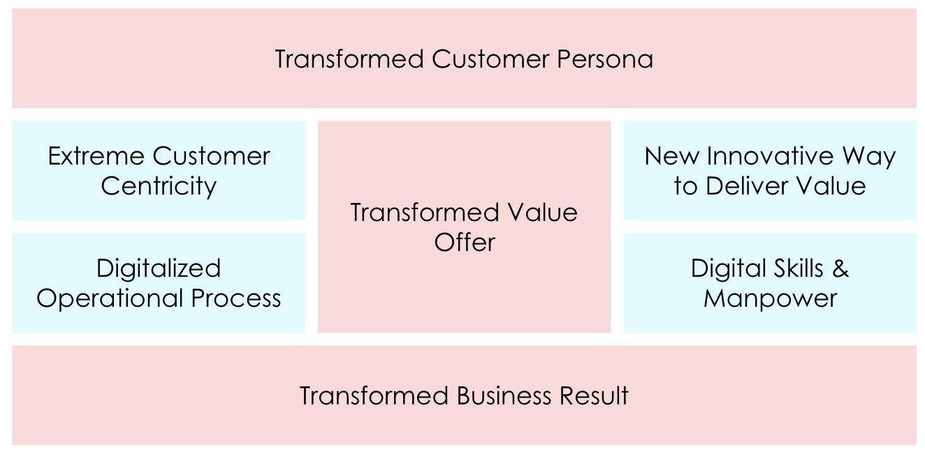 Digital Transformation Canvas - True Digital Academy