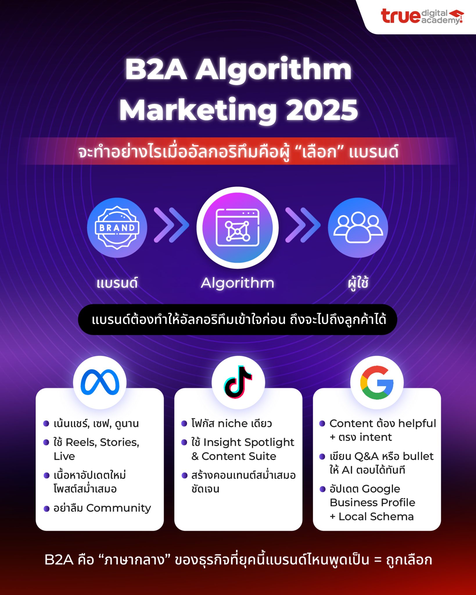 Algorithm Marketing 2025 เข้าใจ B2A ให้แบรนด์ถูกเลือก ไม่ถูกทิ้ง - True Digital Academy