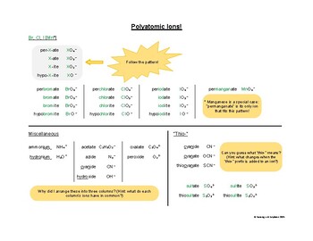 Ultimate Guide to the Polyatomic Ions (graphic organizer, handout ...