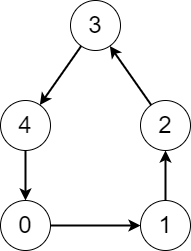 Count Visited Nodes in a Directed Graph Interview Question
