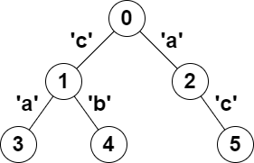 Count Paths That Can Form a Palindrome in a Tree Interview Question
