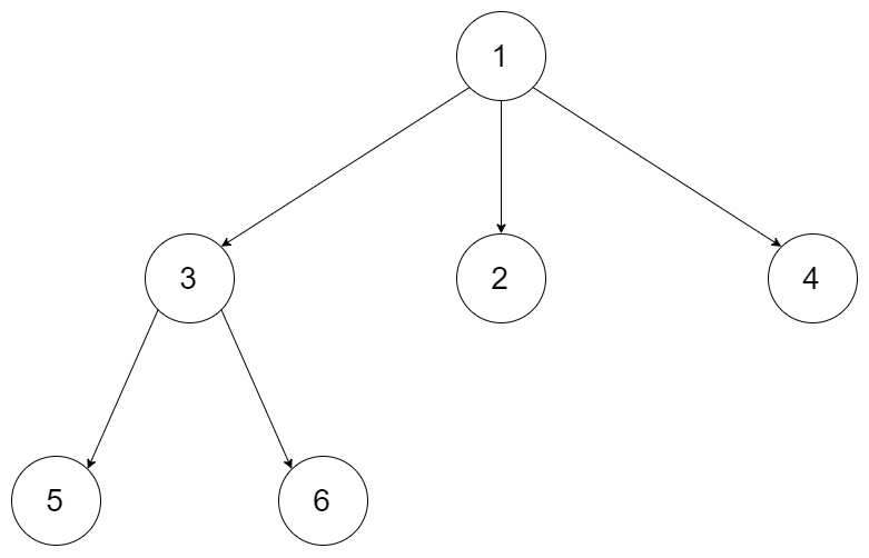 Serialize and Deserialize N-ary Tree Interview Question