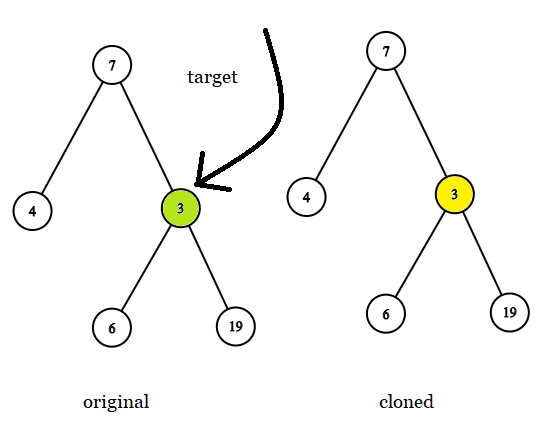 Find a Corresponding Node of a Binary Tree in a Clone of That Tree Interview Question for Amazon