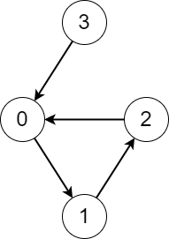 Count Visited Nodes in a Directed Graph Interview Question