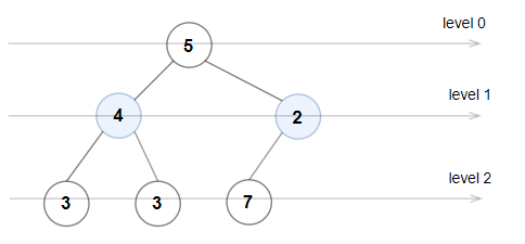 Even Odd Tree Interview Question