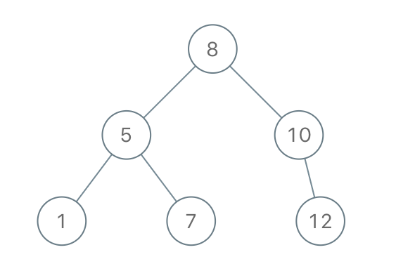 Construct Binary Search Tree from Preorder Traversal Interview Question