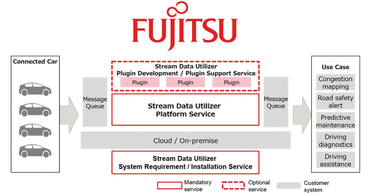 Fujitsu เปิดตัวแพลตฟอร์ม Stream Data Processing นำ Big Data มาใช้ใน ...