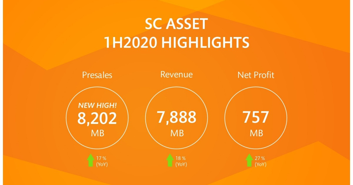 SC ASSET เผยรายได้ครึ่งปีแรกรวม 7,888 ลบ. เติบโต 27% พร้อมเปิดอีก 7 ...