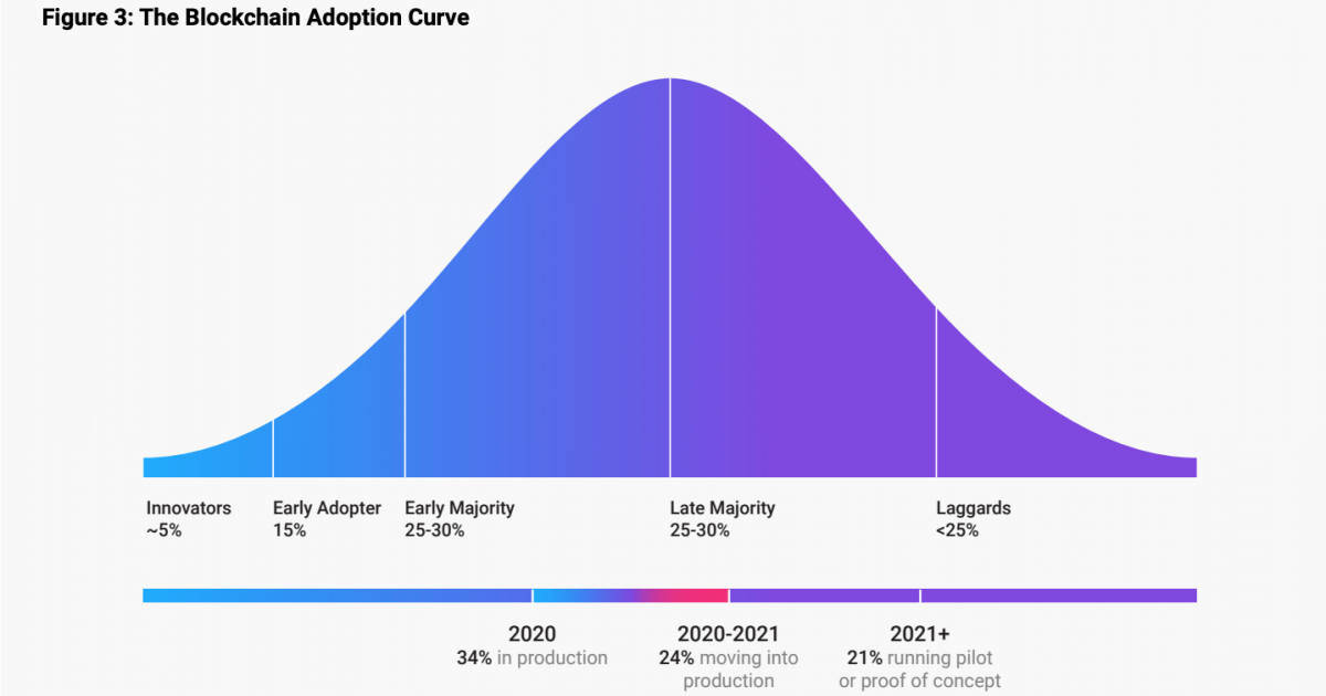รายงานผลการศึกษา Blockchain สำหรับการชำระเงินประจำปี 2020 | Techsauce