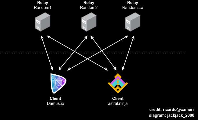 ทำไม Nostr ถึงอาจจะเป็นทางเลือกใหม่แทน Twitter เมื่อผู้ใช้มองหา Decentralized Social Media ...