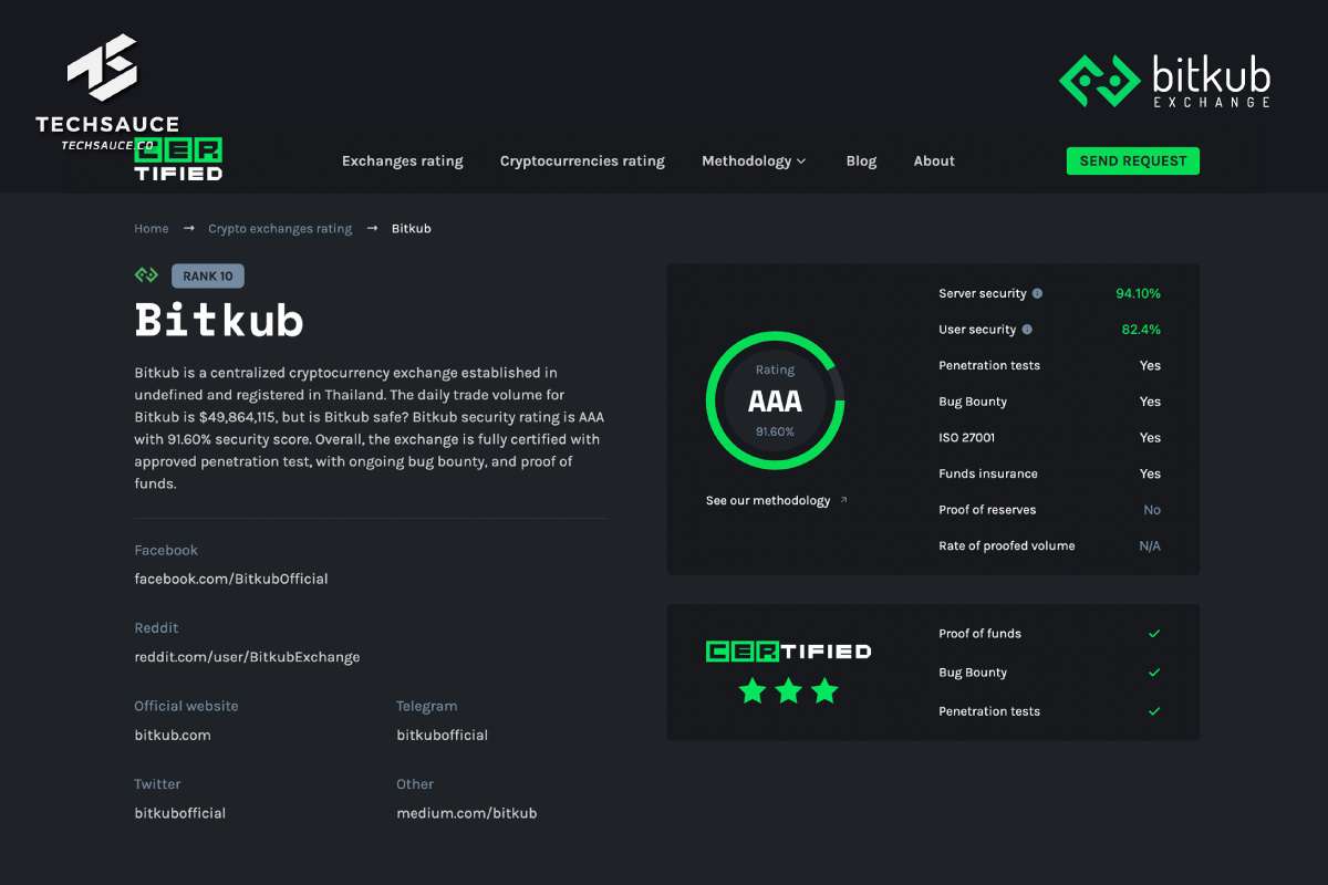 Bitkub Exchange ยืนหนึ่งด้านความปลอดภัย การันตีด้วยใบรับรอง ISO/IEC 27701 และคะแนน ‘Security ...