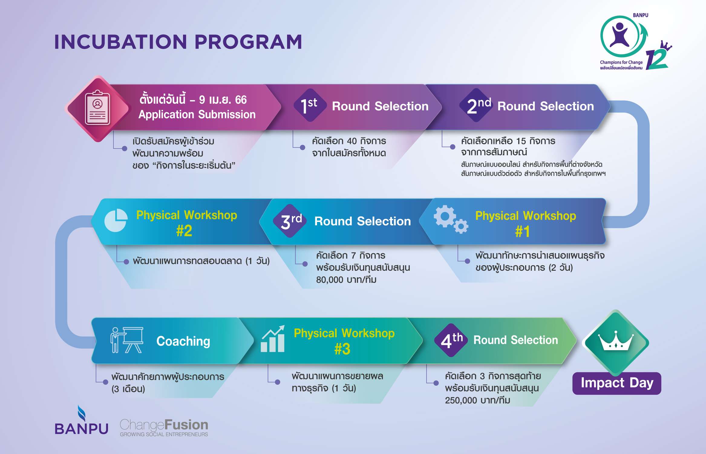 BANPU เปิดรับ “ผู้ประกอบการ SE” รุ่นที่ 12 ผนึกพันธมิตรติวเข้ม สร้างแต้มต่อธุรกิจ-ขับเคลื่อน ...