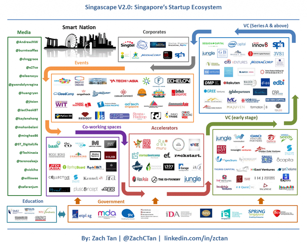 มอง Startup Ecosystem ในสิงคโปร์ - Techsauce