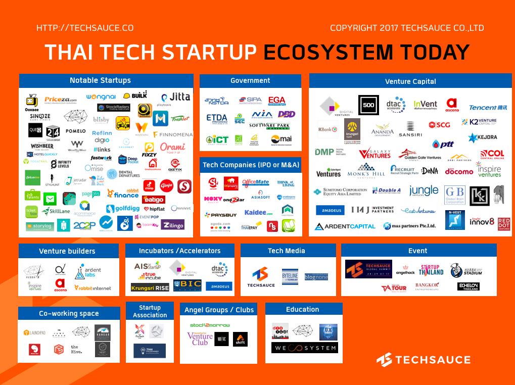 Thailand Tech Startup Ecosystem Q1 2017: Our report reveals the country ... Thailand Tech Startup Ecosystem Q1 2017: Our report reveals the country ...