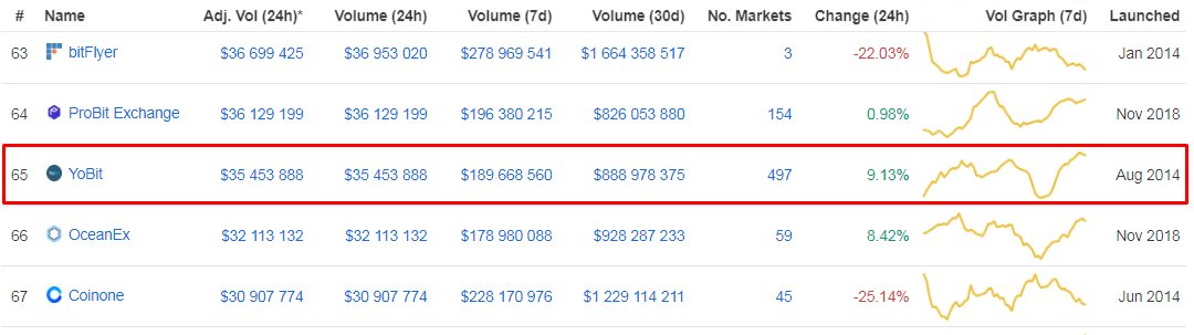 YoBit Exchange: Registration, Trade, Detailed review of 2020 - Coin Post