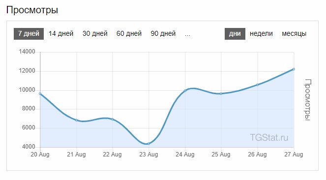 Tgstat — подробный обзор бесплатного сервиса аналитики каналов в 2020 ...