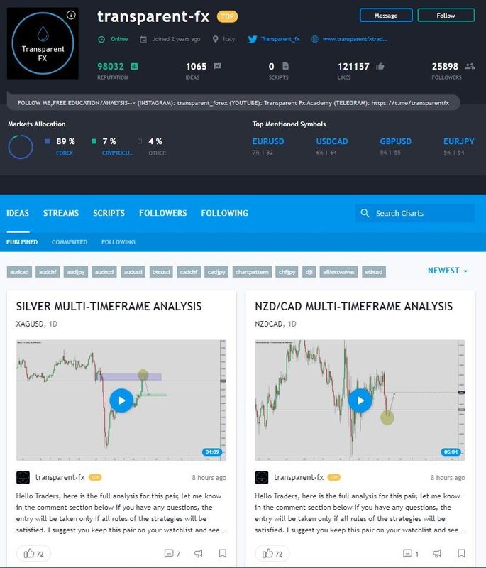 Tradingview: A Detailed Overview of the Chart Analysis Platform in 2020 ...