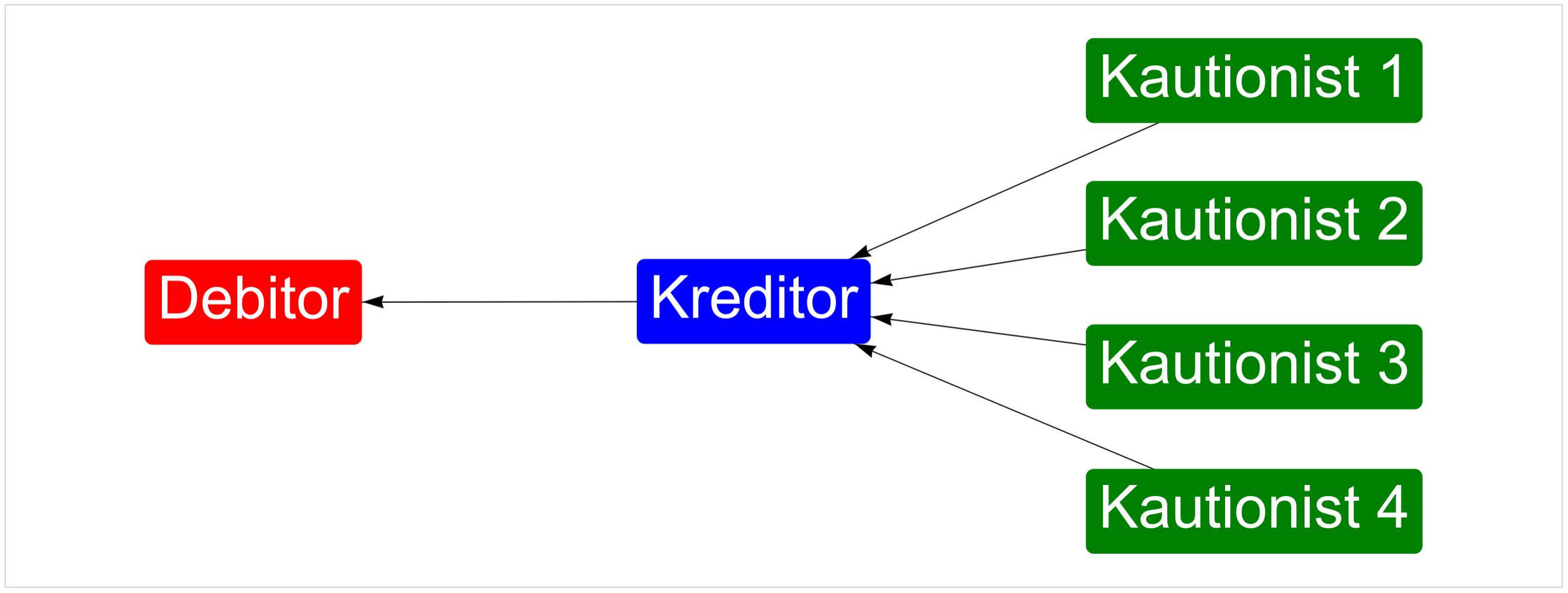 Verzinsung Von Kautionen