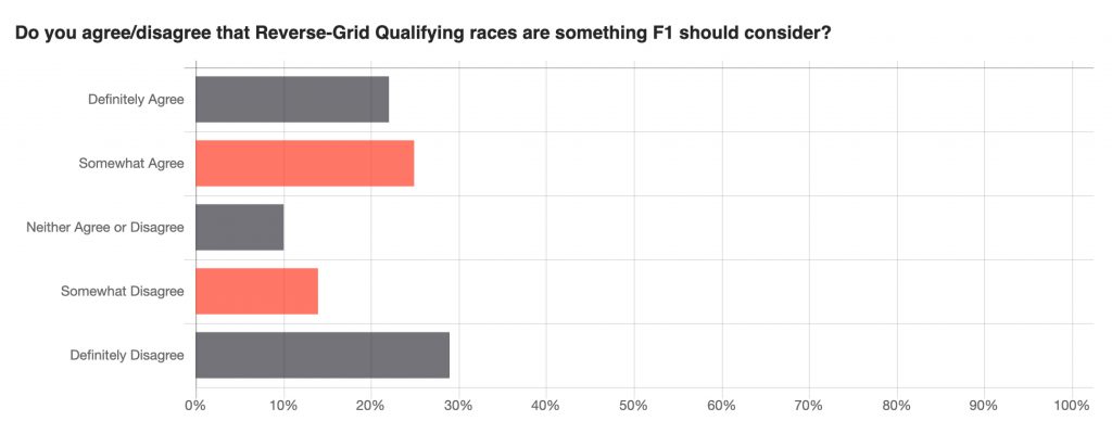 F1 launches fan survey about four-race reverse-grid plan - The Race