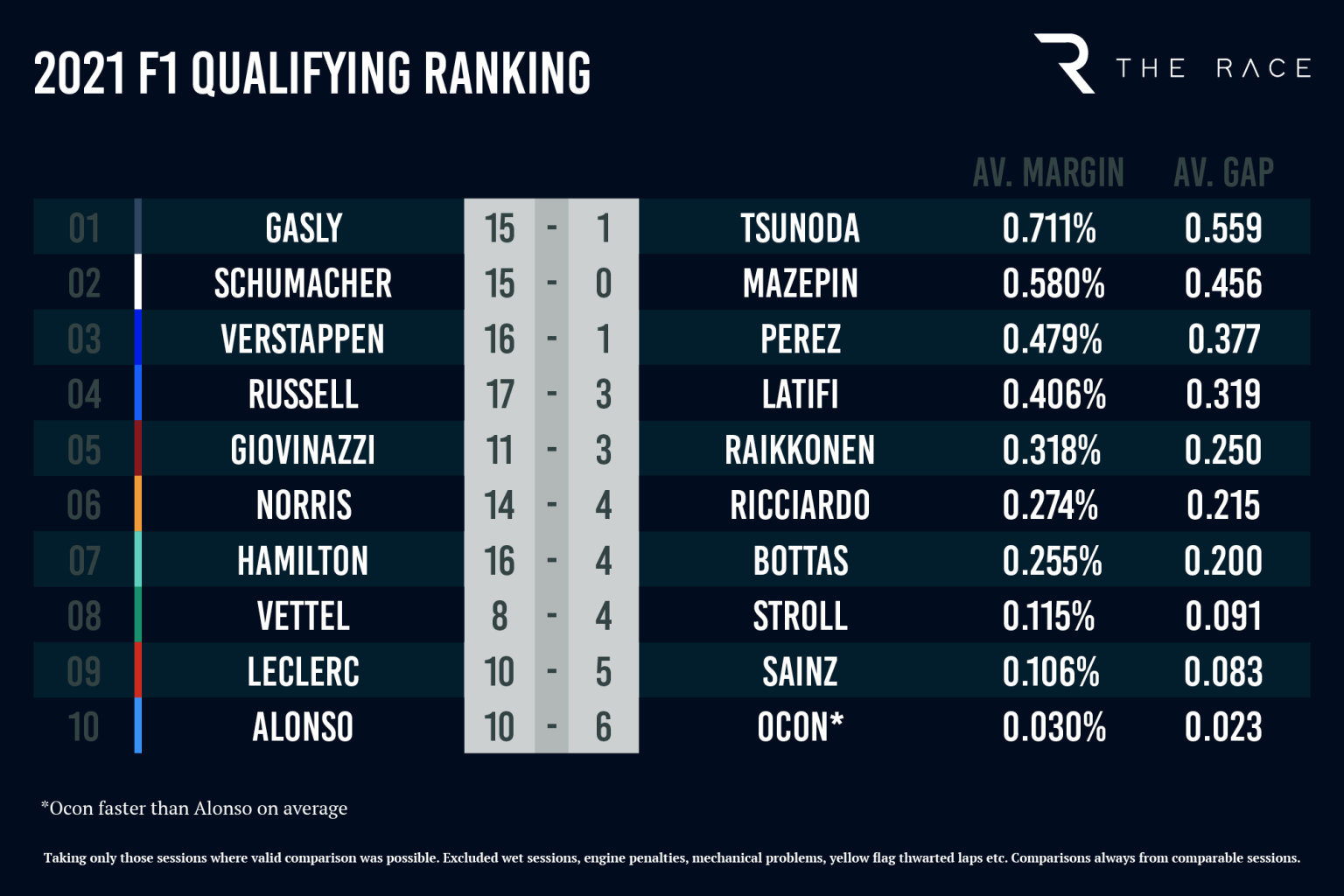 Mark Hughes: How F1 2021 team-mates stacked up in qualifying - The Race