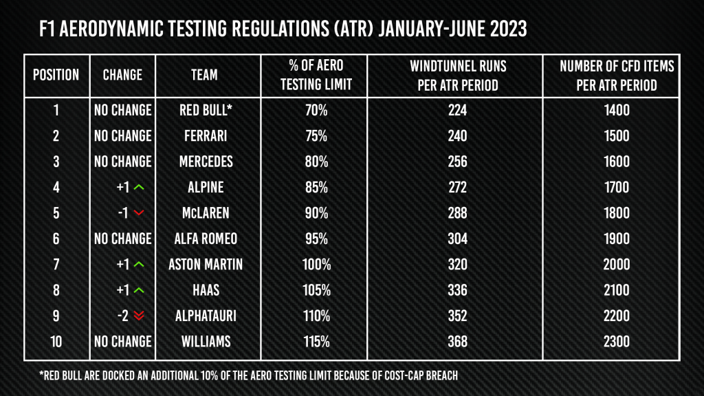 A reality check for anyone expecting a closer 2023 F1 season