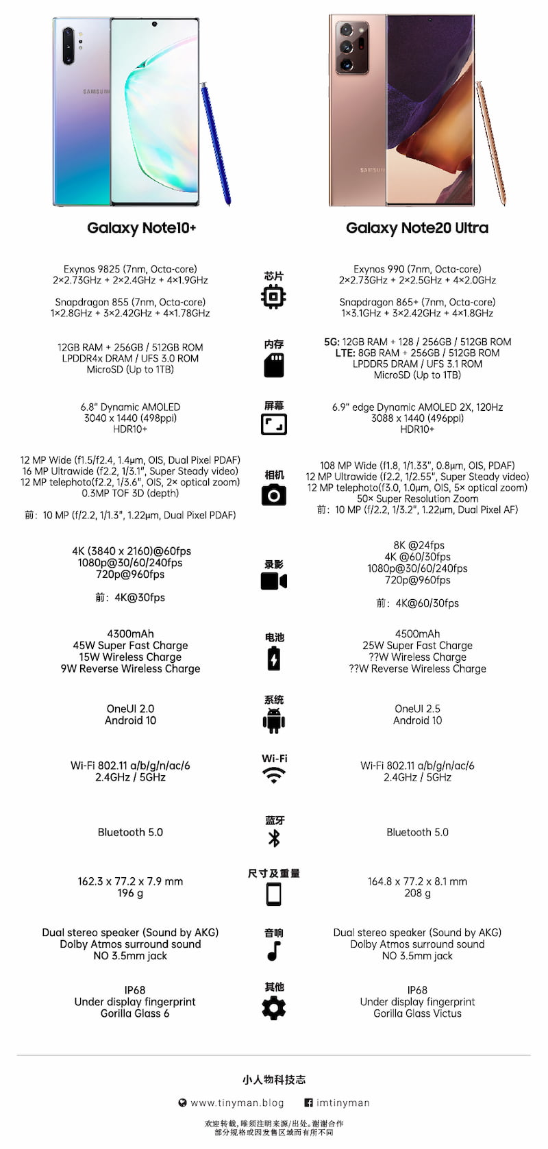 【规格大比拼】快速看懂 Samsung Galaxy Note20 Ultra VS Galaxy Note10+ 有哪些升级 | 小人物科技志