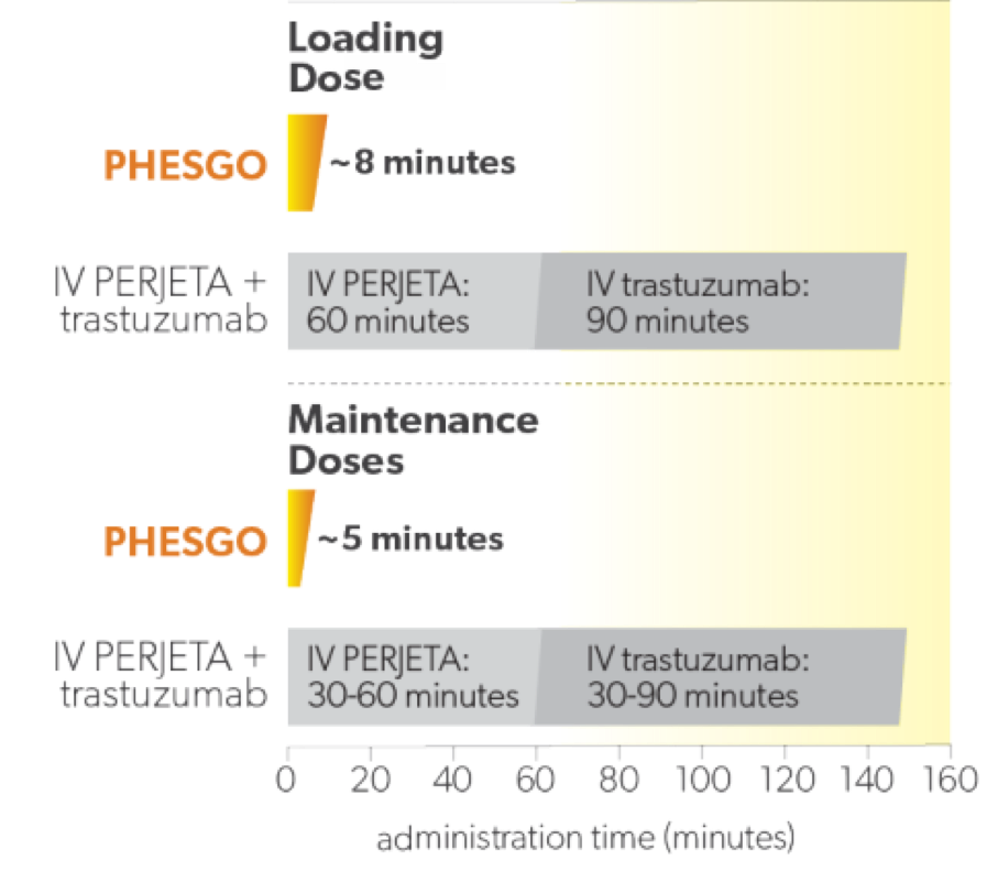 refers to actual injection time of phesgo vs infusion time