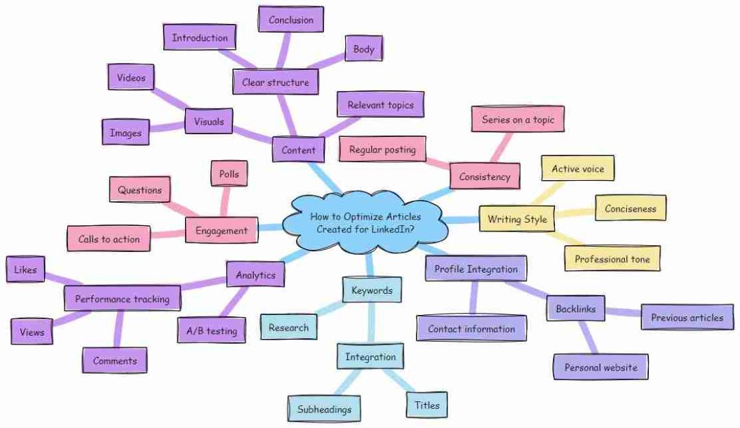 How to Optimize Articles Created for LinkedIn - Mind Map - Tom Seest