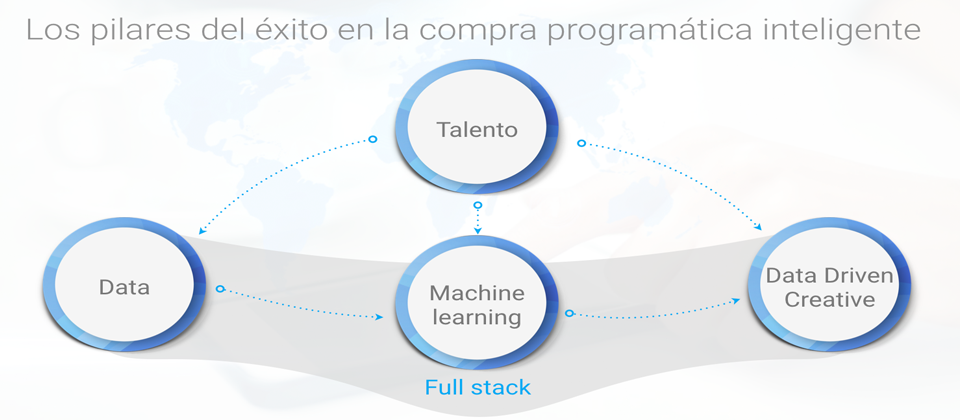 La publicidad programática inteligente