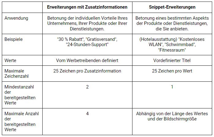 Produkte und Dienstleistungen mit einer Snippet-Erweiterung betonen