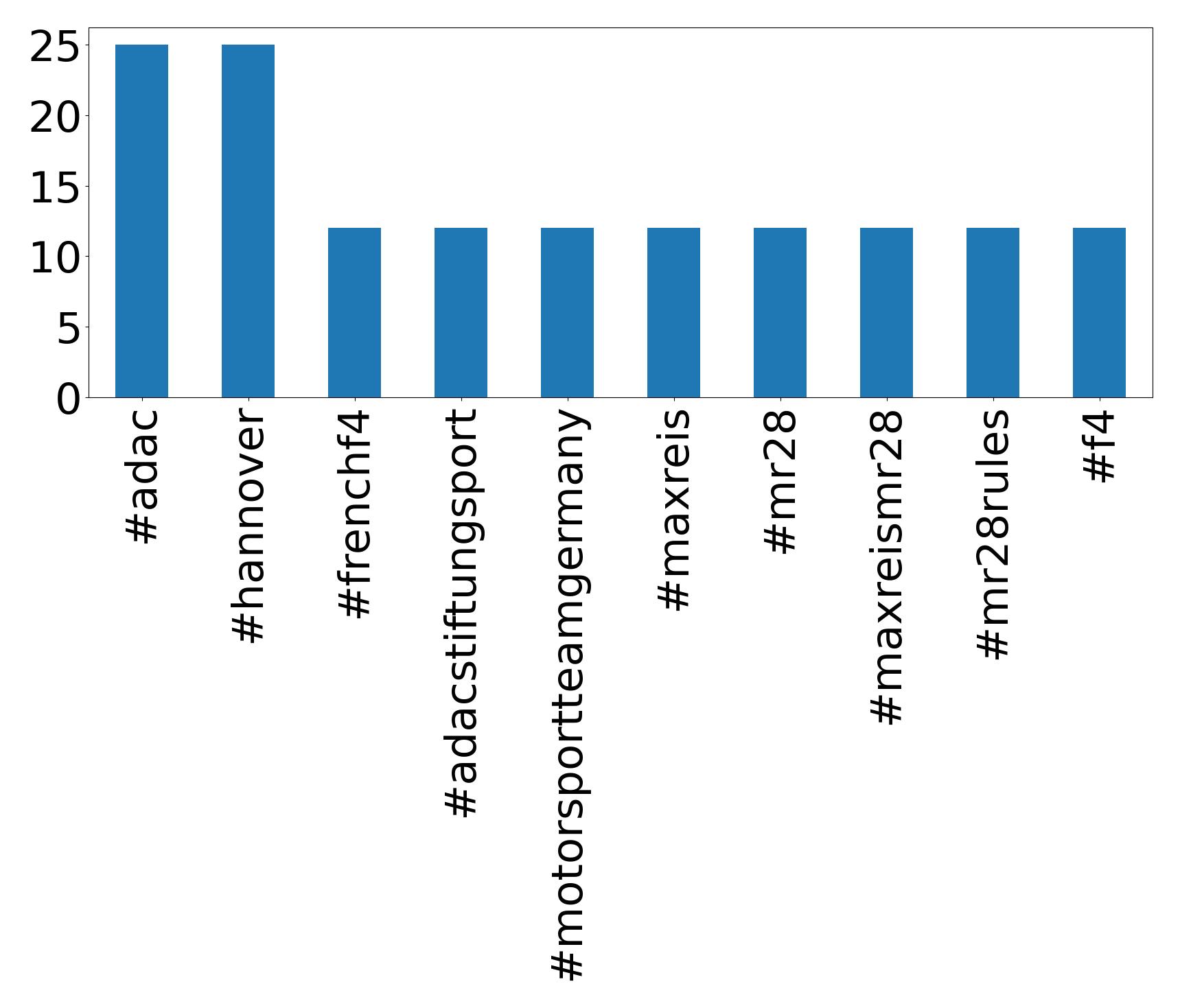 @ADAC | Tweet Data Analysis