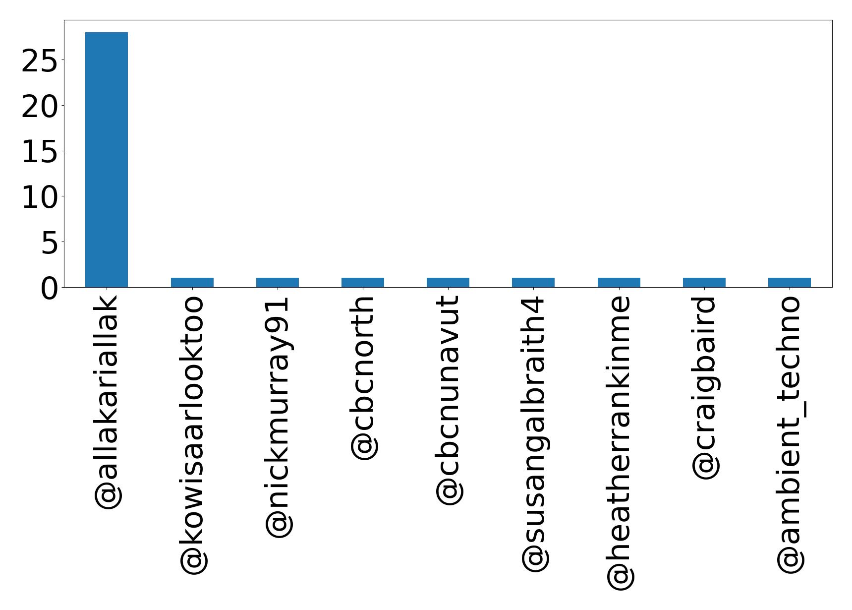 @Allakariallak | Tweet Data Analysis