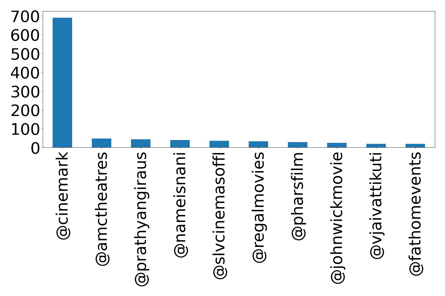 @Cinemark | Tweet Data Analysis