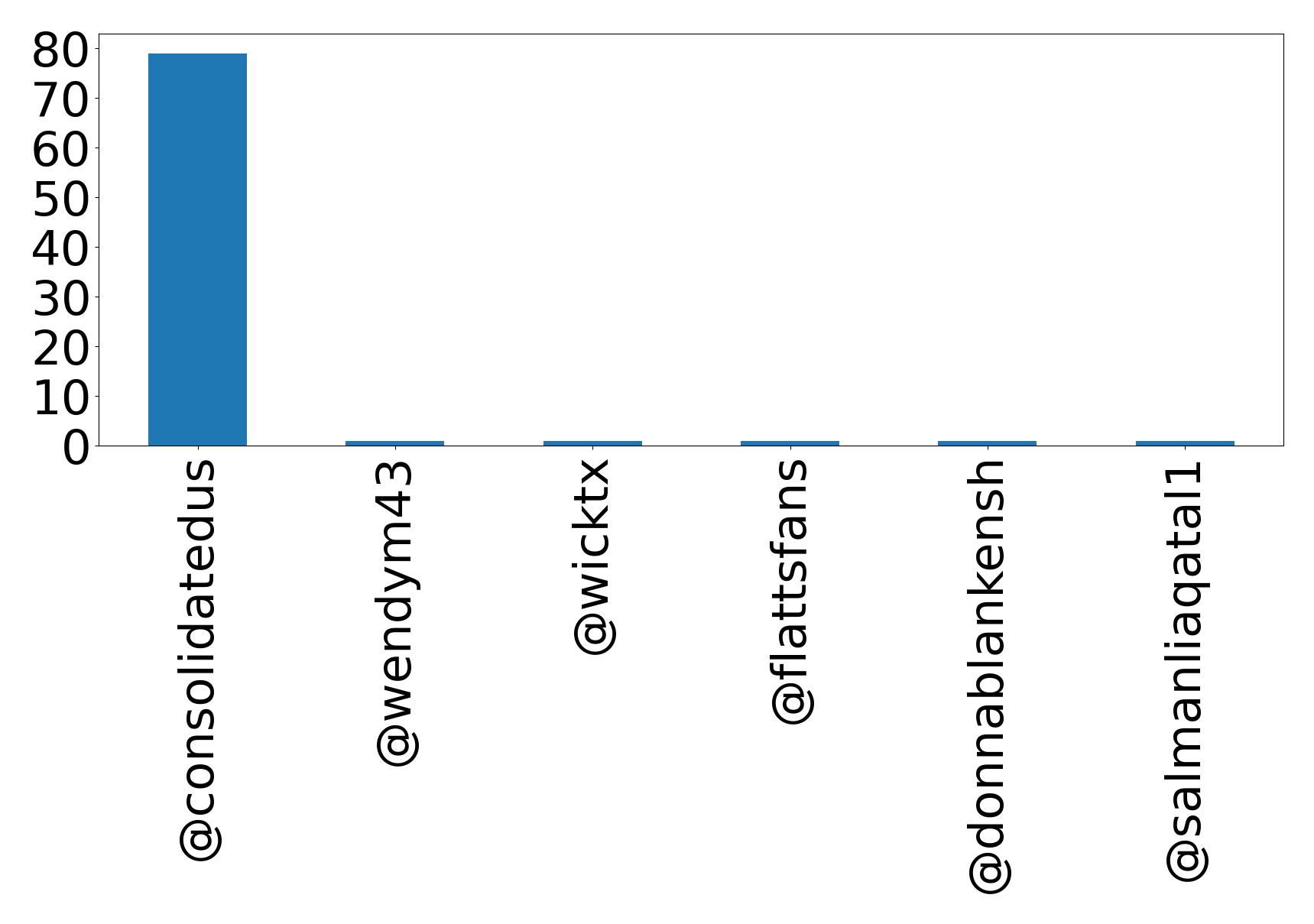@ConsolidatedUS | Tweet Data Analysis | twtData