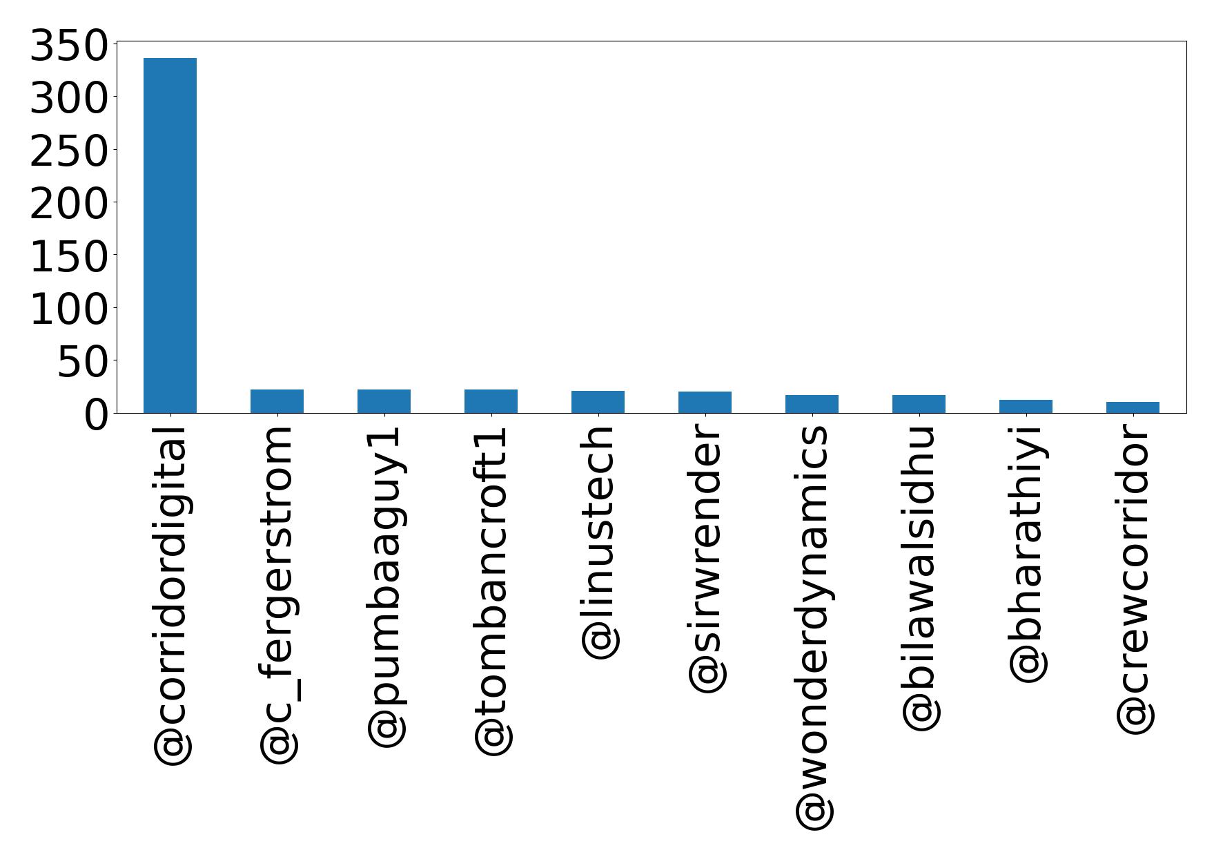 @CorridorDigital | Tweet Data Analysis