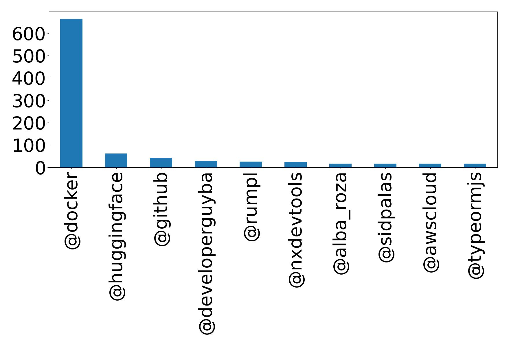 @Docker | Tweet Data Analysis