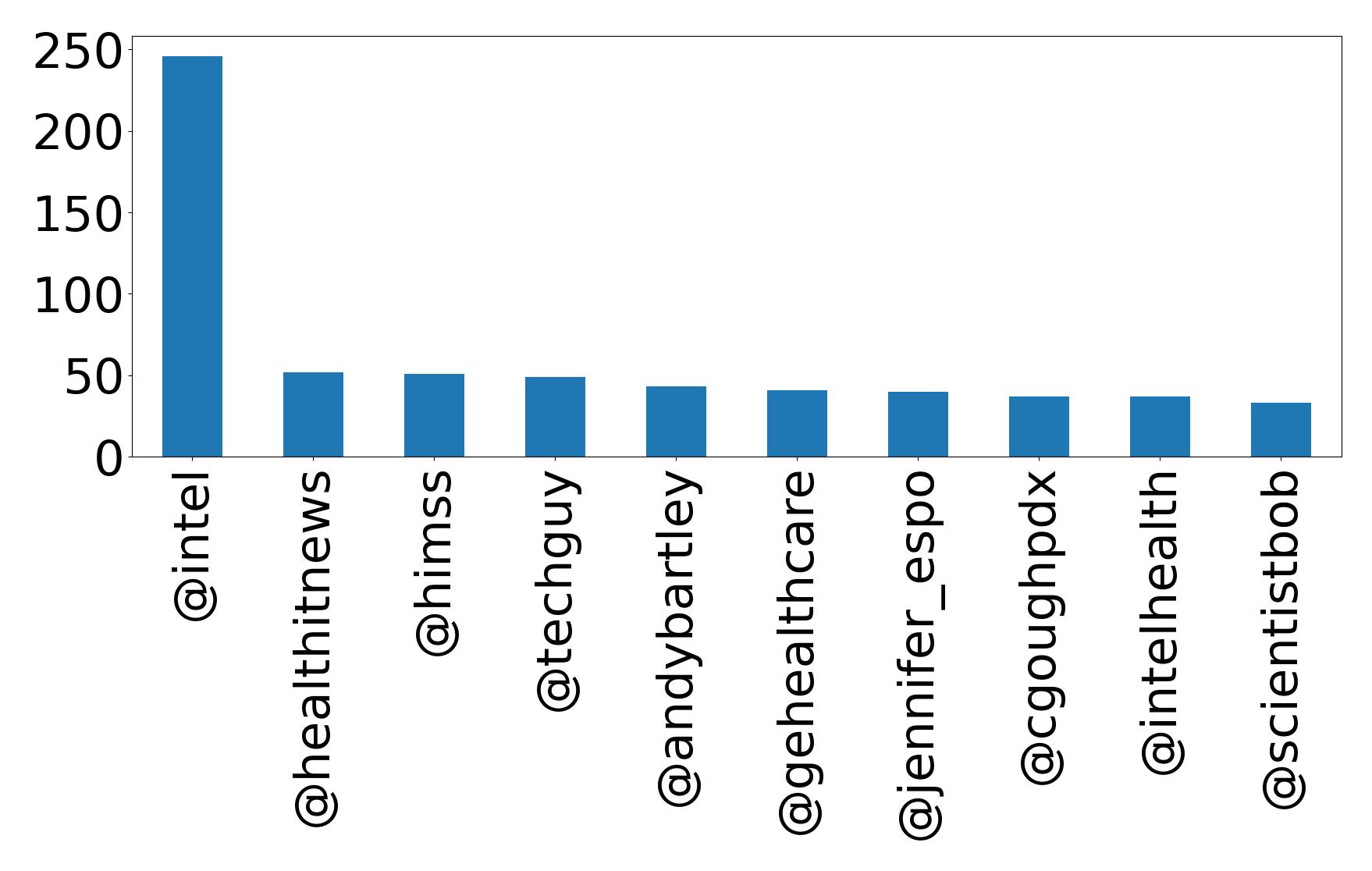 @IntelHealth | Tweet Account Stats | twtData