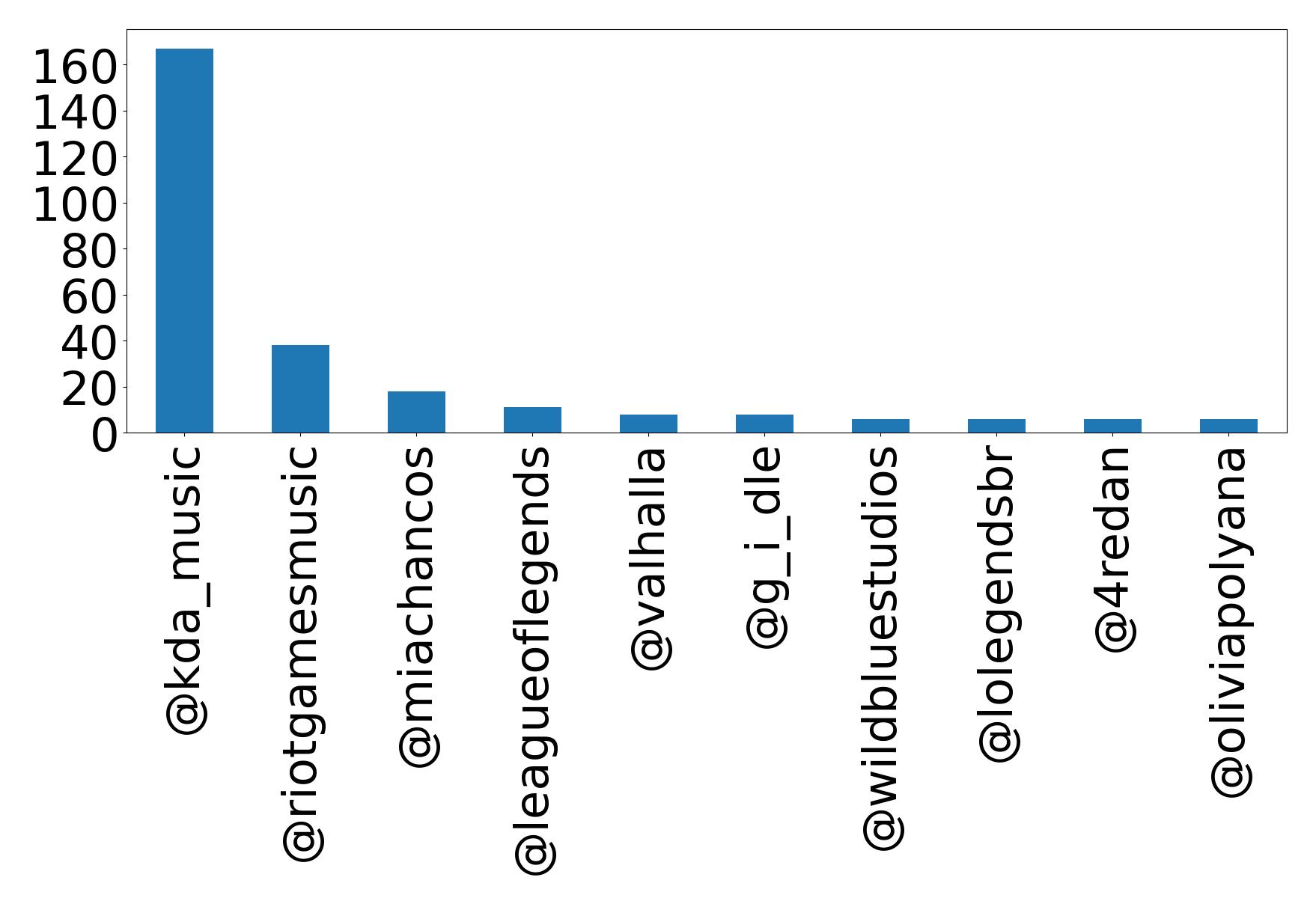 @KDA_MUSIC | Tweet Data Analysis