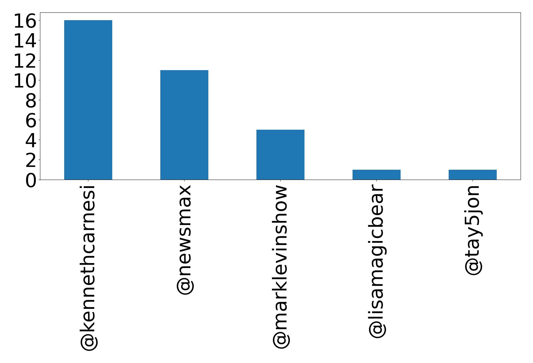 @KennethCarnesi | Tweet Data Analysis