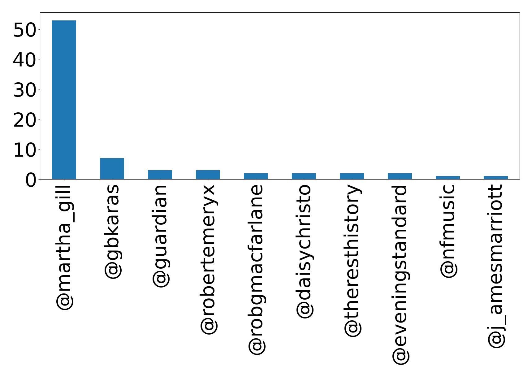 @Martha_Gill | Tweet Data Analysis