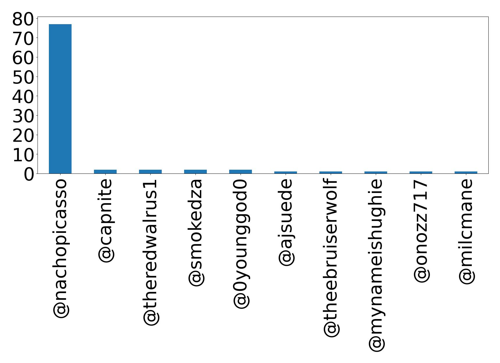 @NachoPicasso | Tweet Data Analysis