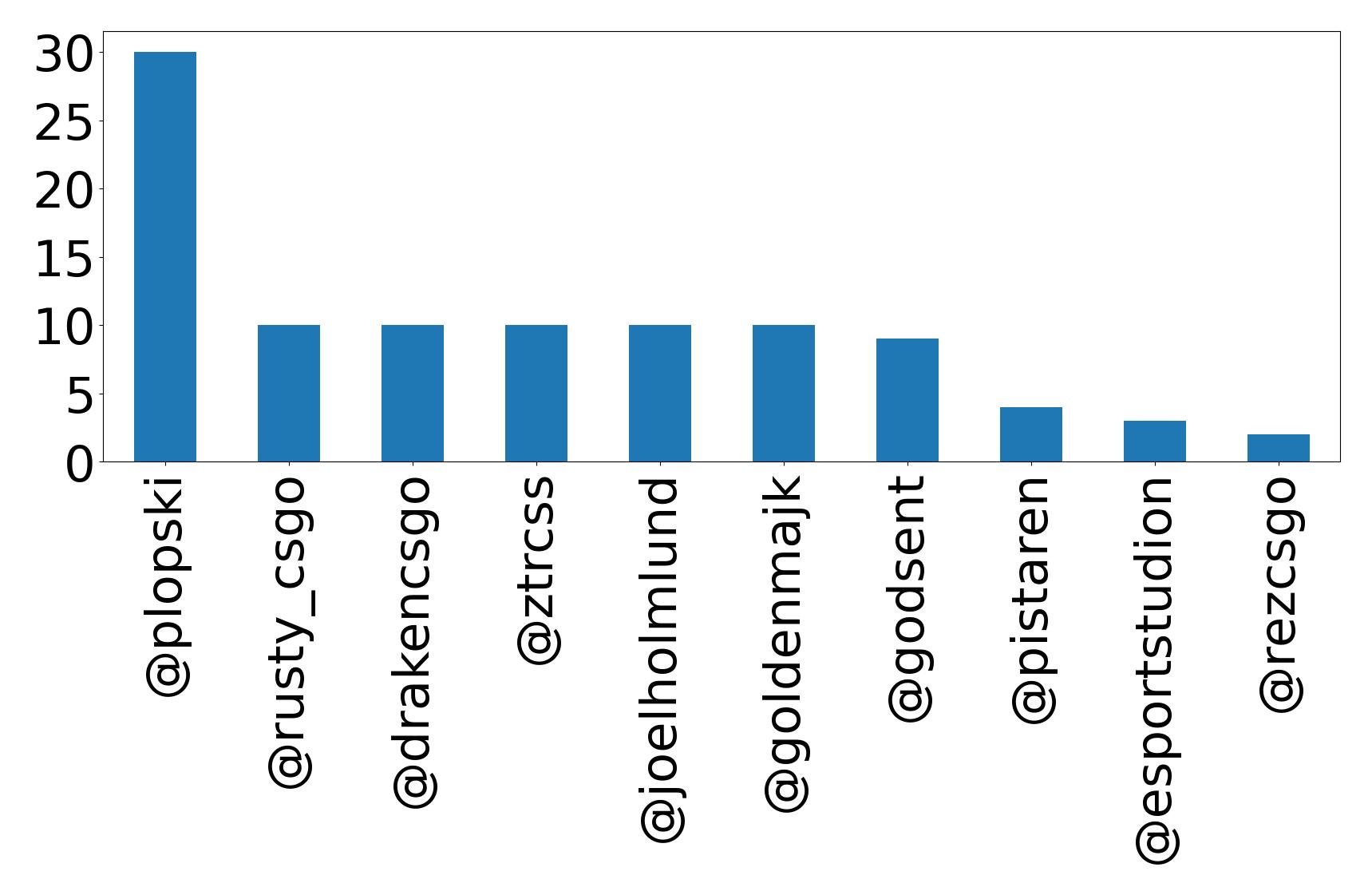 @Plopski | Tweet Data Analysis