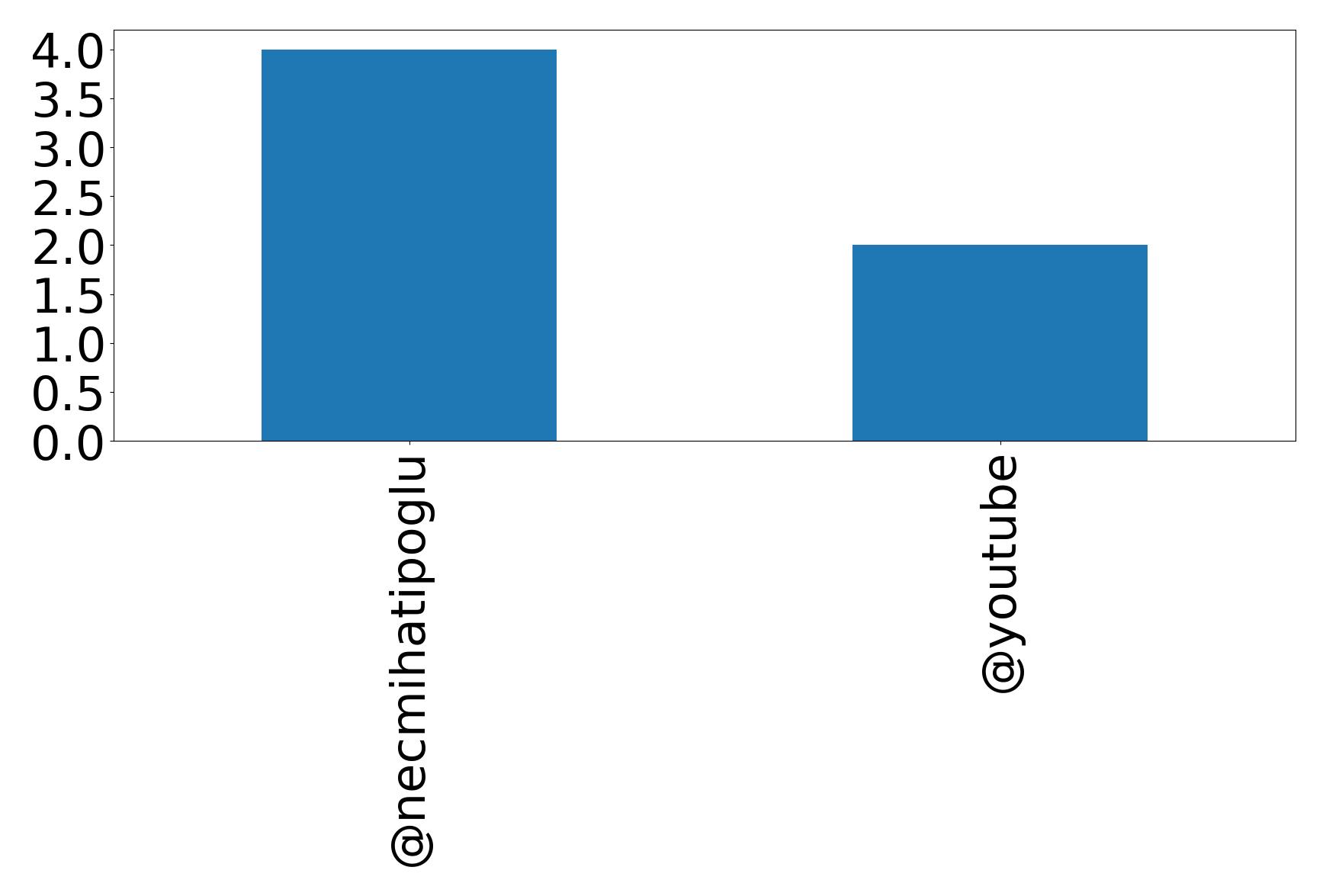 @necmihatipoglu | Tweet Data Analysis | twtData