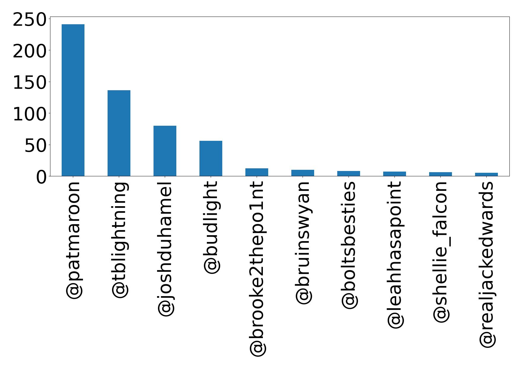 @patmaroon | Tweet Data Analysis