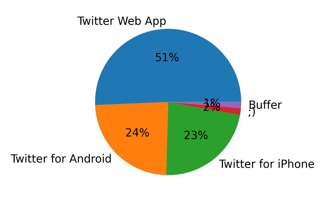 @Docker | Tweet Data Analysis