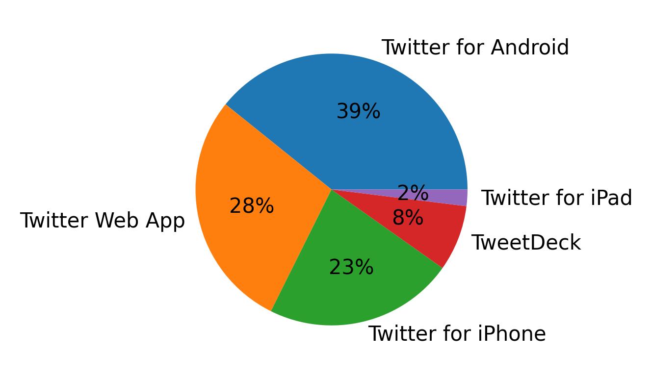 @Ecolab | Tweet Data Analysis | twtData