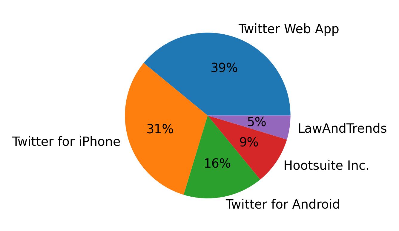 @KPMG_ES | Tweet Data Analysis